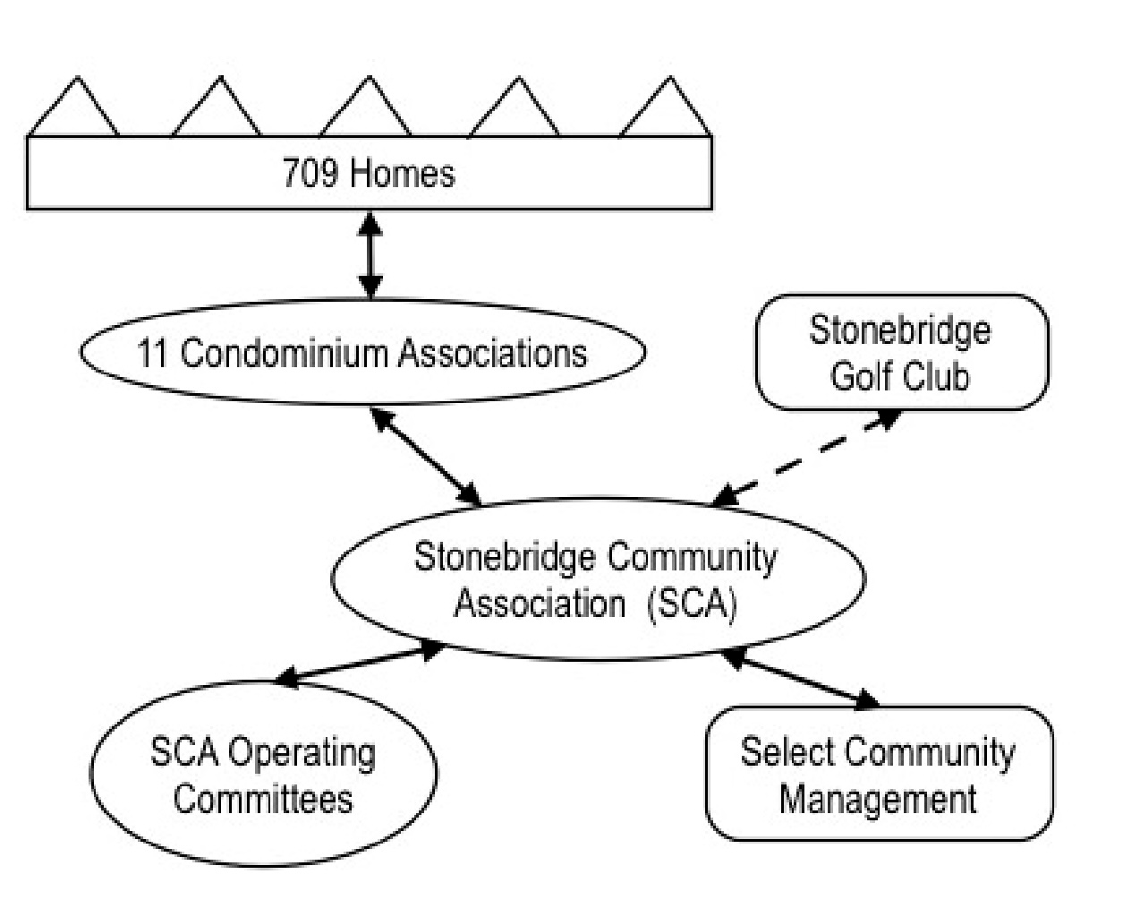 Your Stonebridge Community – Stonebridge Community Association